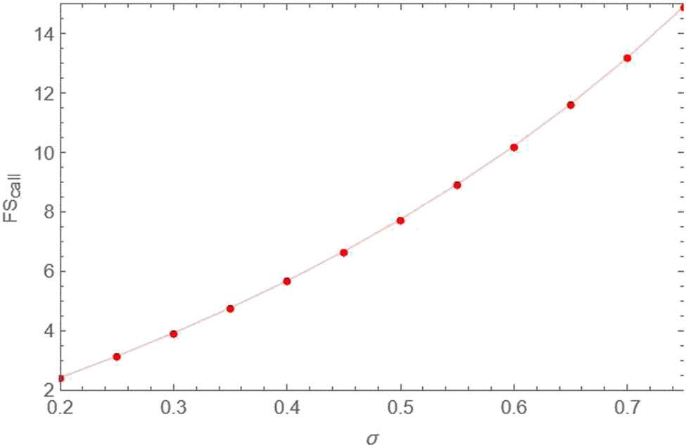Valuation of forward start option with mean reverting stock model for ...
