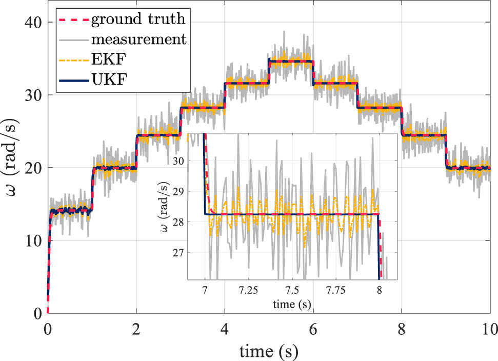 Nonlinearity modeling for online estimation of industrial cooling fan ...