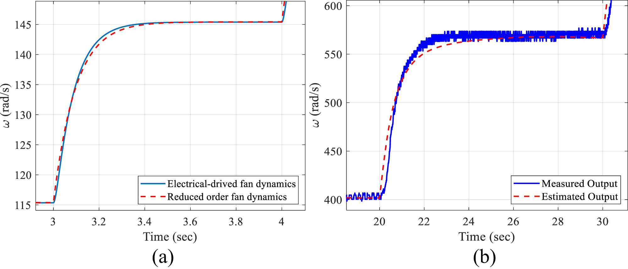 Nonlinearity modeling for online estimation of industrial cooling fan ...