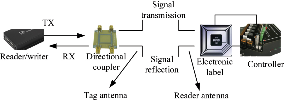 A passive wireless sensor signal anti-interference method...