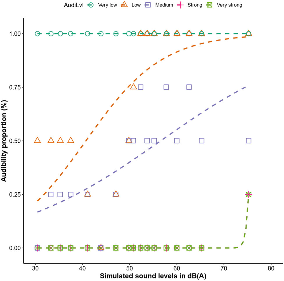 Case study on the audibility of siren-driven alert systems