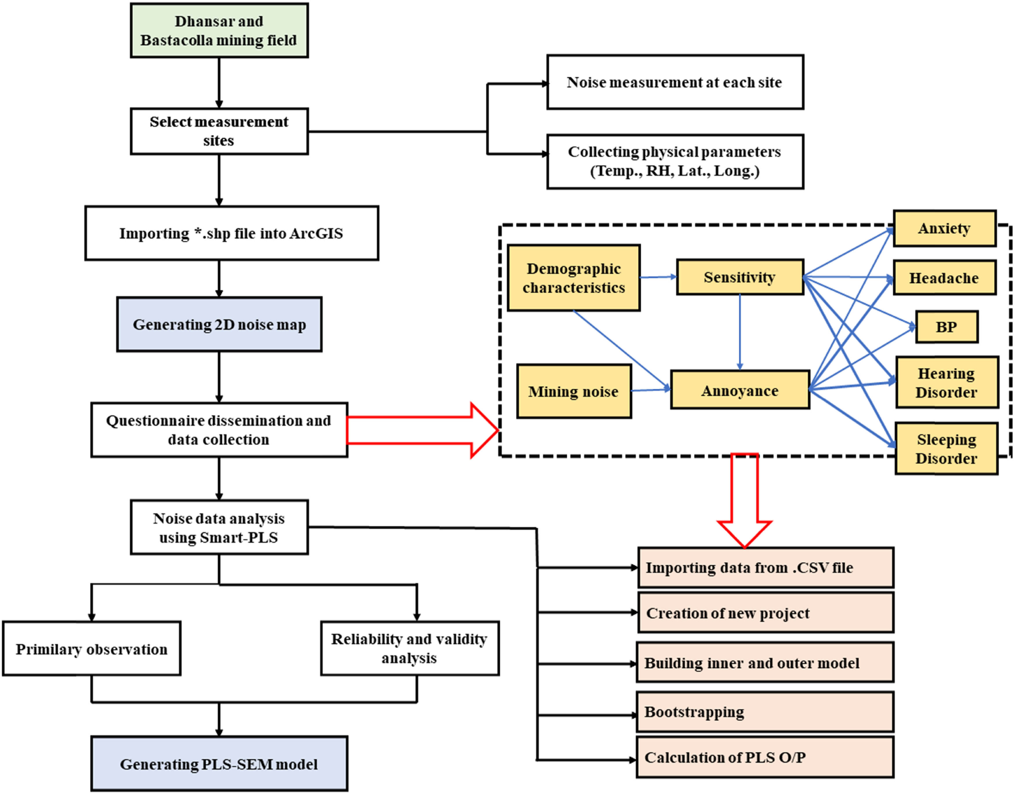Assessment of noise pollution and associated subjective health ...