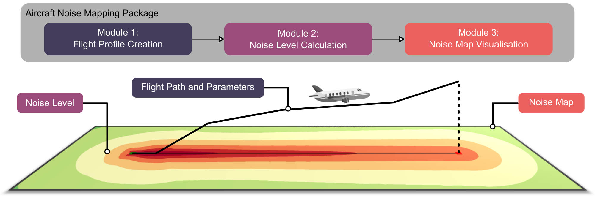 Benchmarking the aircraft noise mapping package developed for a unified urban environmental ...