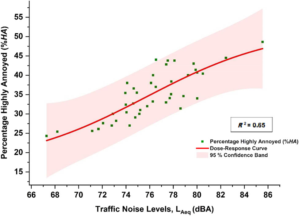 Predictive noise annoyance and noise-induced health effects models for ...