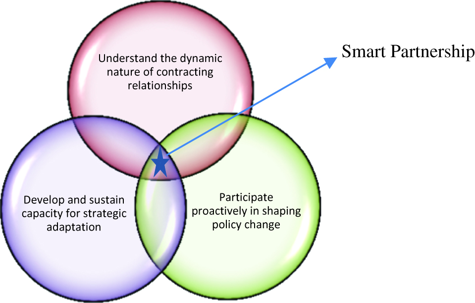 Smart Partnership in Contracting: Thriving in a Period of Intense ...