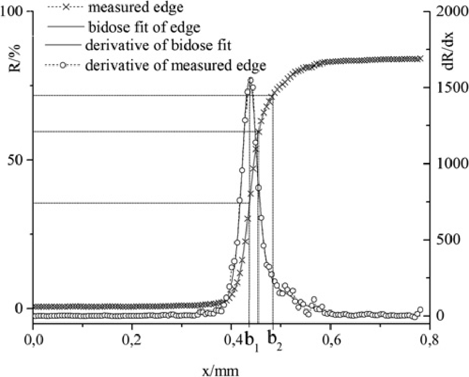 Edge spread function for the paper-ink system