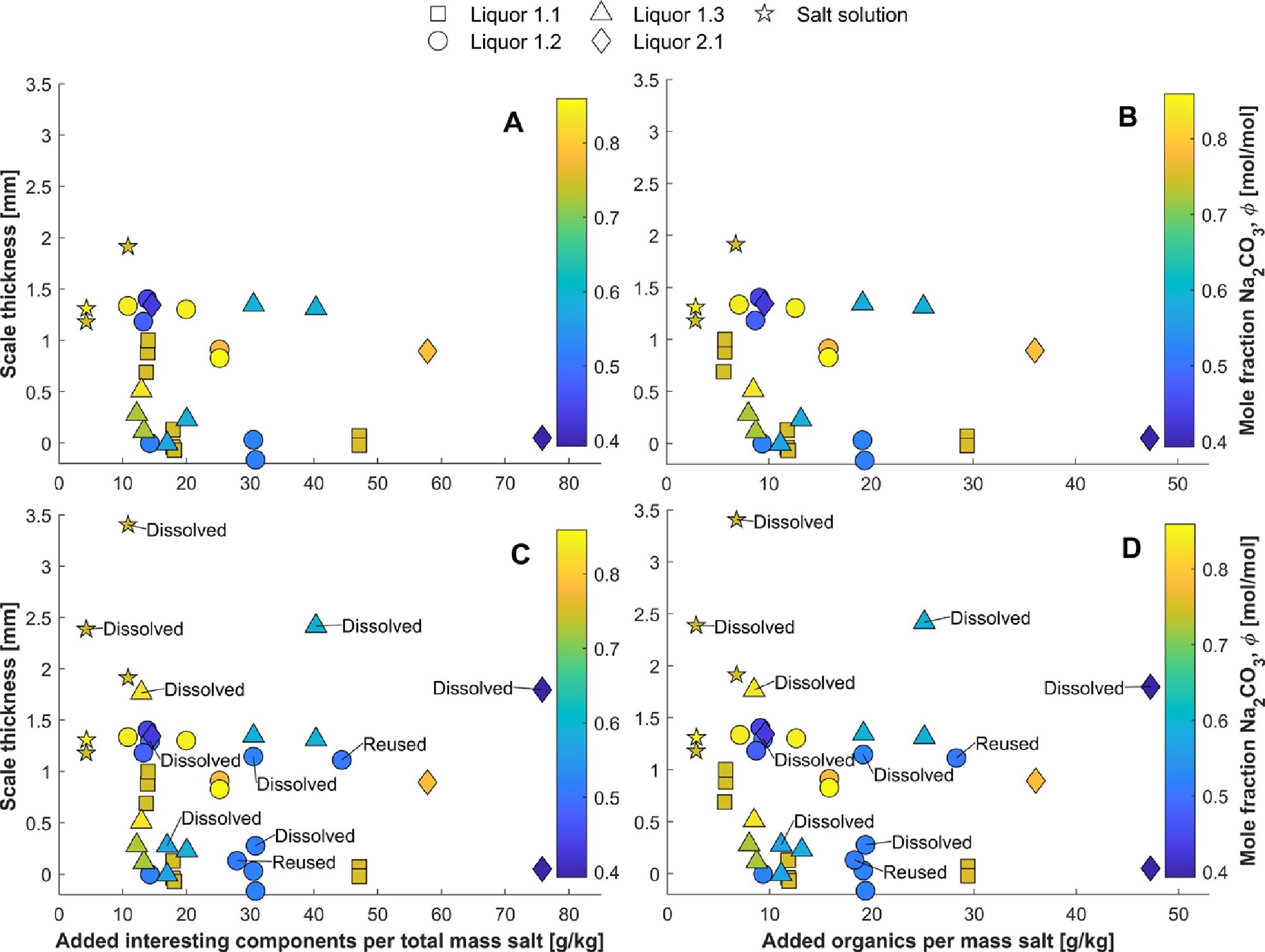 Sodium salt scaling in black liquor evaporators and the effects of the ...