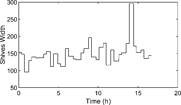 On the modeling of pulp properties in CTMP processes