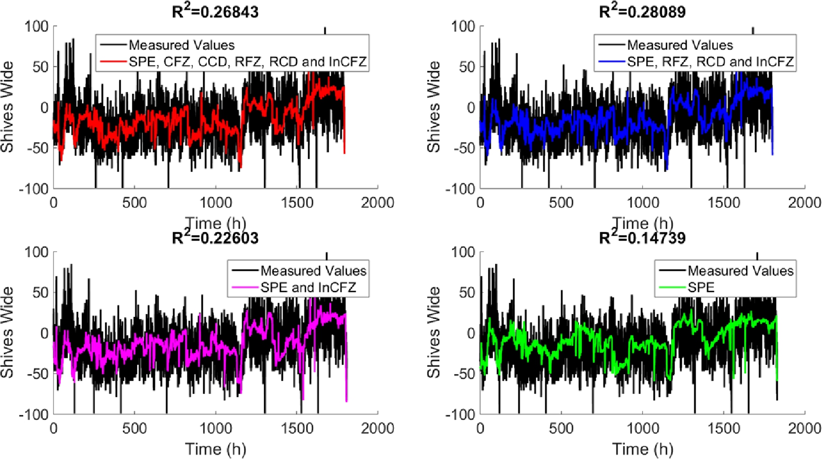 On the modeling of pulp properties in CTMP processes