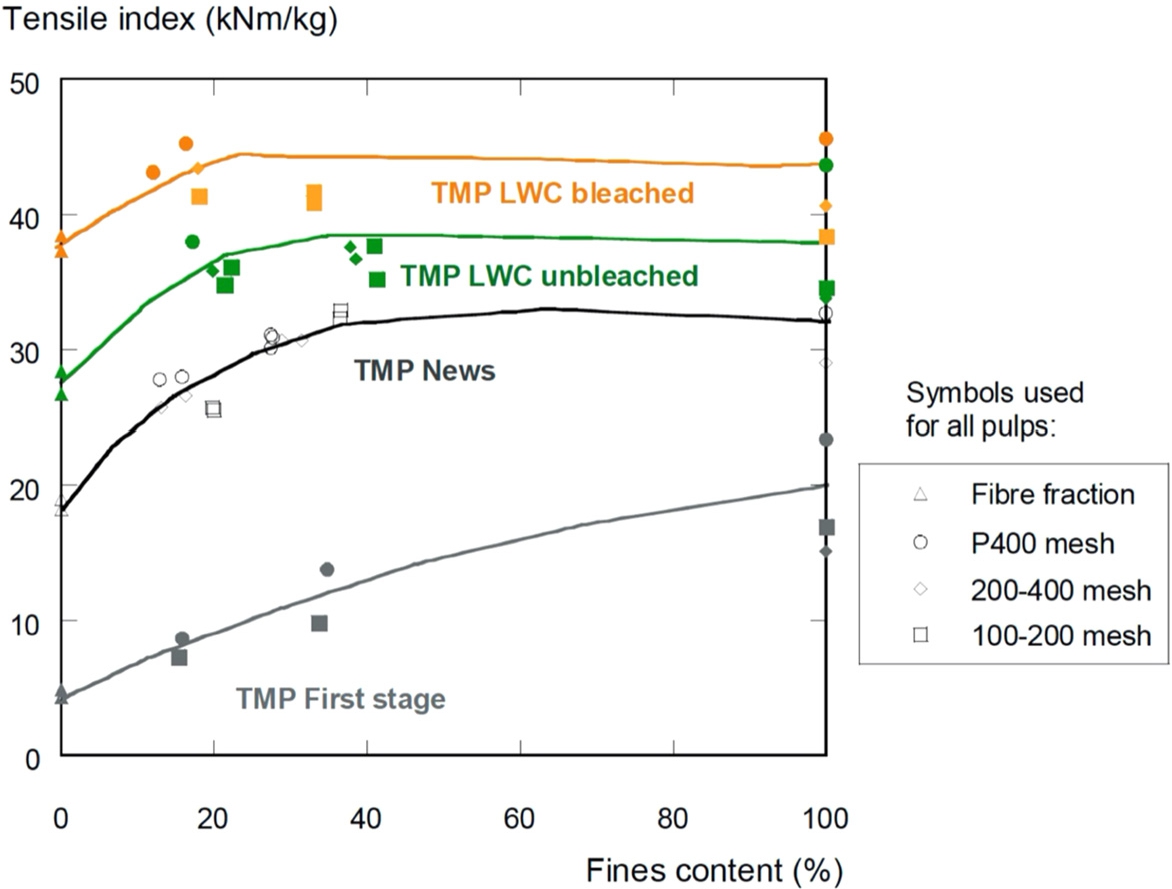 Aspects on bond strength in sheet structures from TMP and...