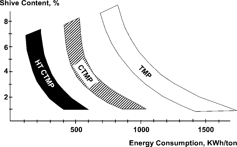Aspects on bond strength in sheet structures from TMP and CTMP – a review
