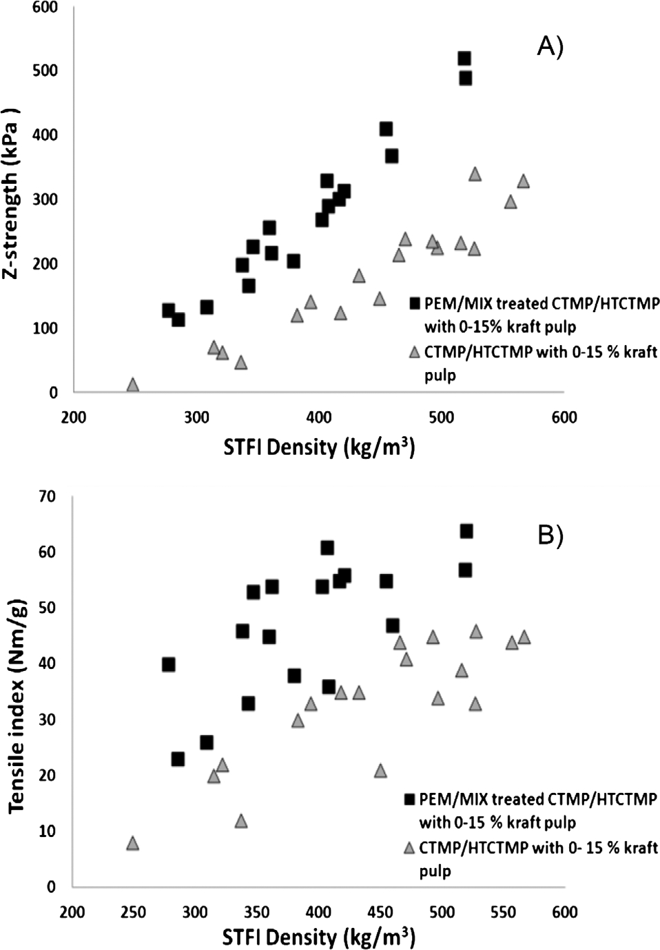 Aspects on bond strength in sheet structures from TMP and CTMP – a review