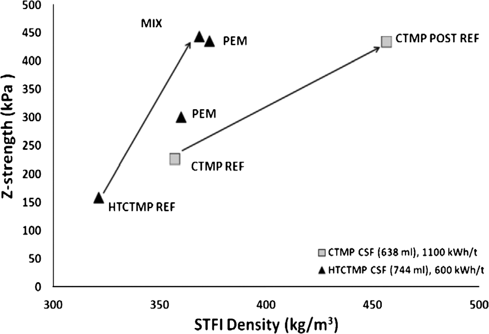 Aspects on bond strength in sheet structures from TMP and...