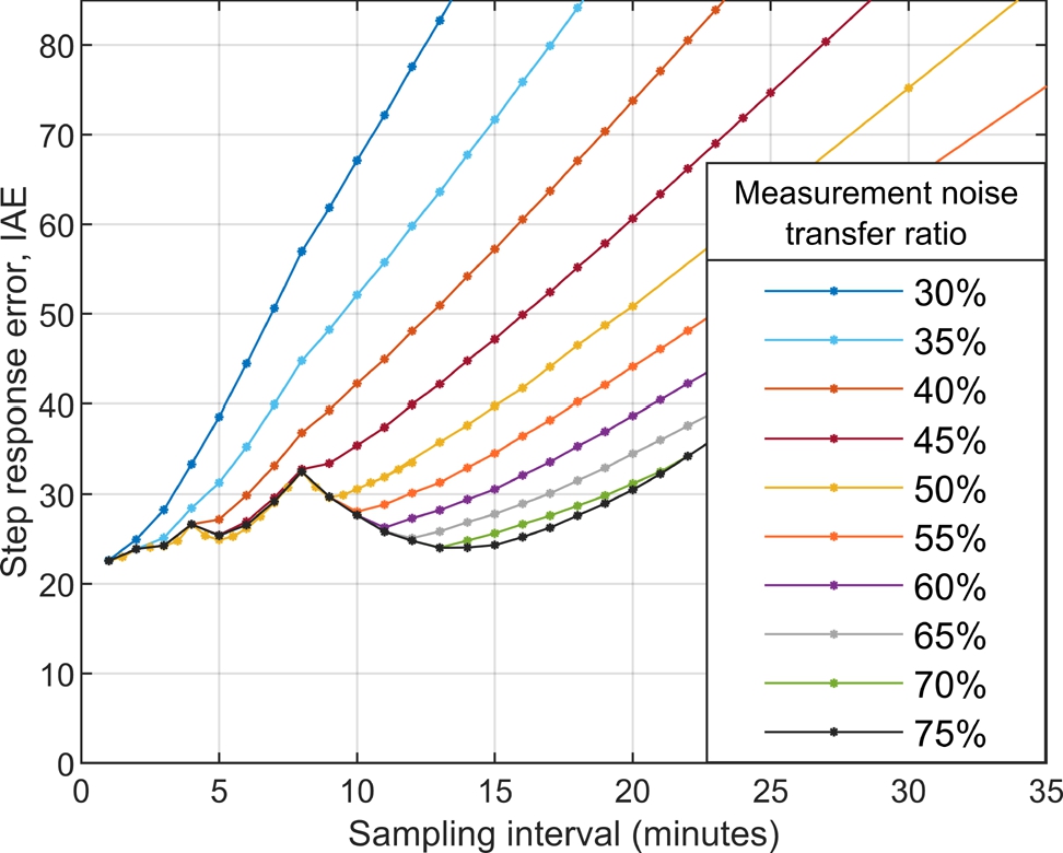 The effect of process design on refiner pulp quality control performance