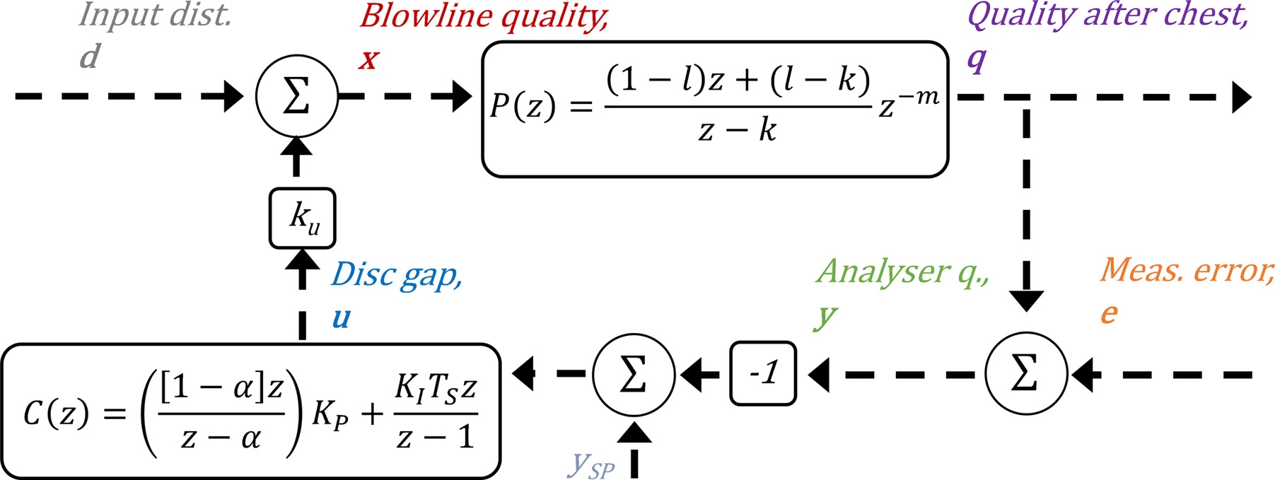 The effect of process design on refiner pulp quality control performance