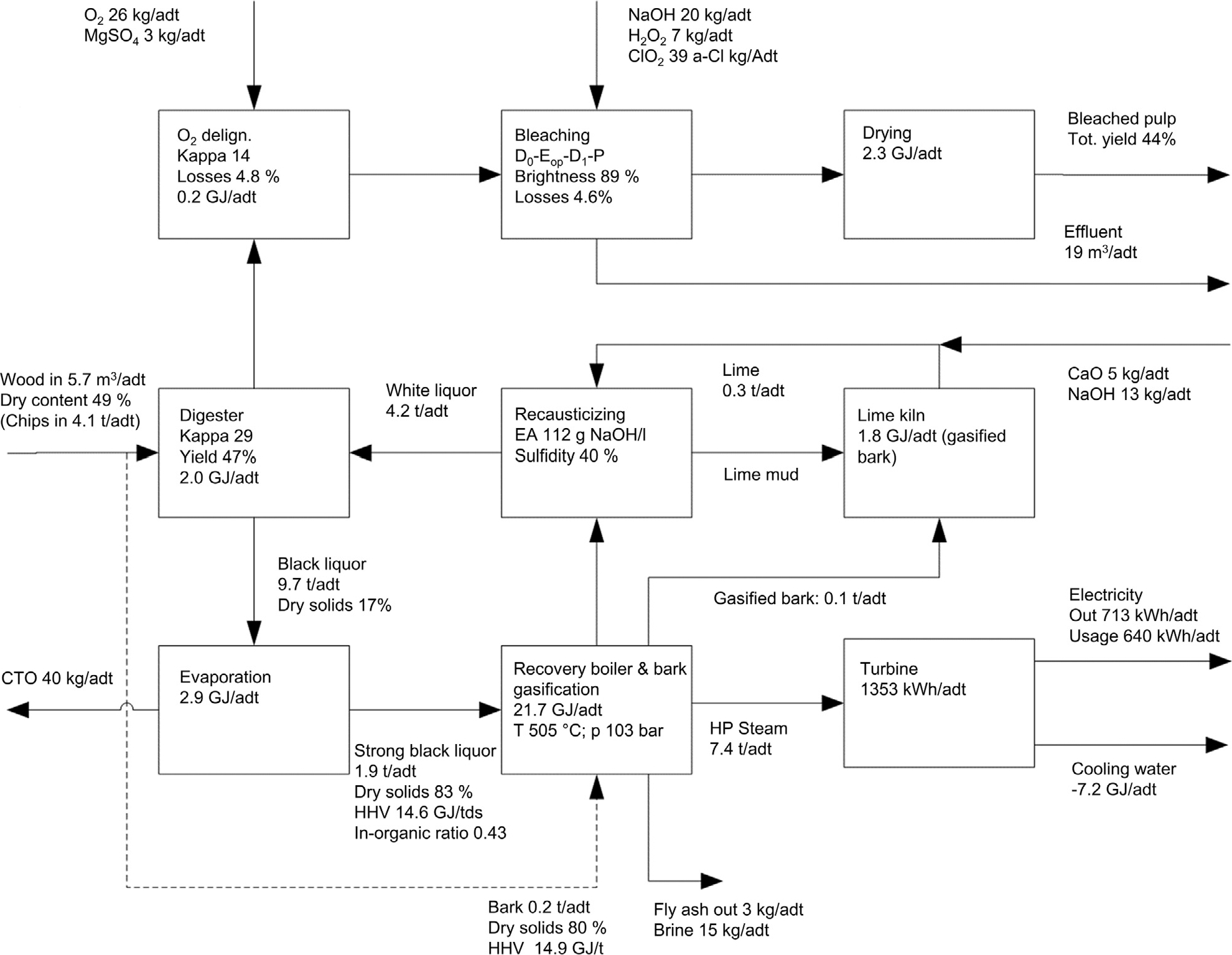 Oxidation process concept to produce lignin dispersants at a kraft pulp ...