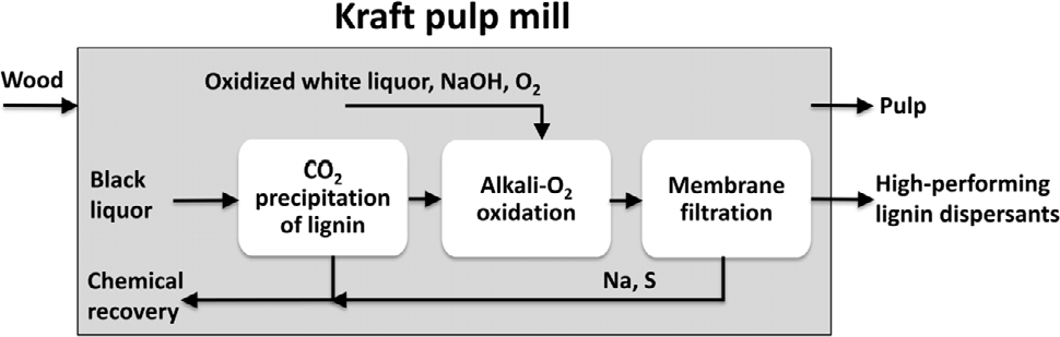 Oxidation process concept to produce lignin dispersants at a kraft pulp ...