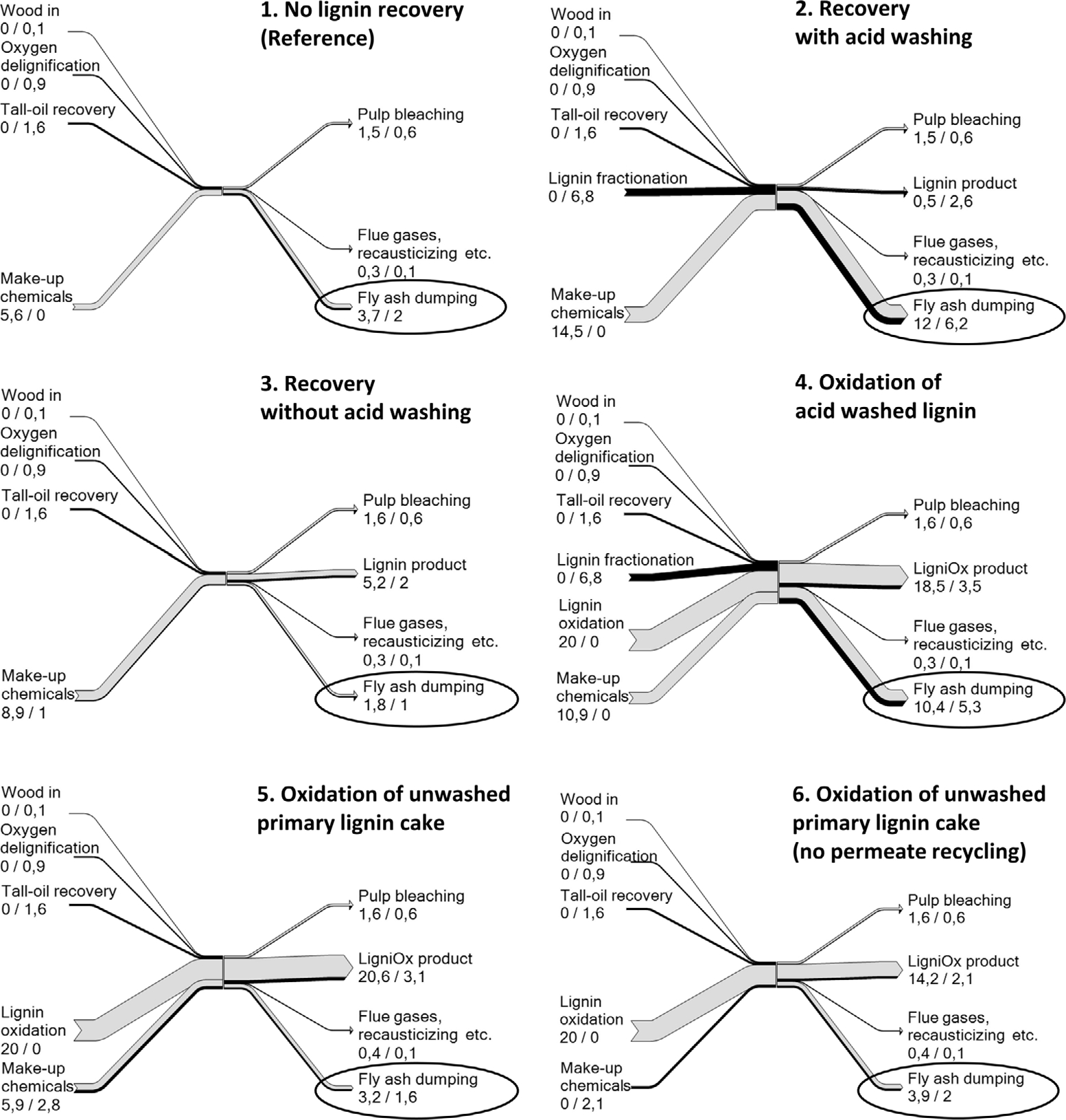 Oxidation process concept to produce lignin dispersants at a kraft pulp ...