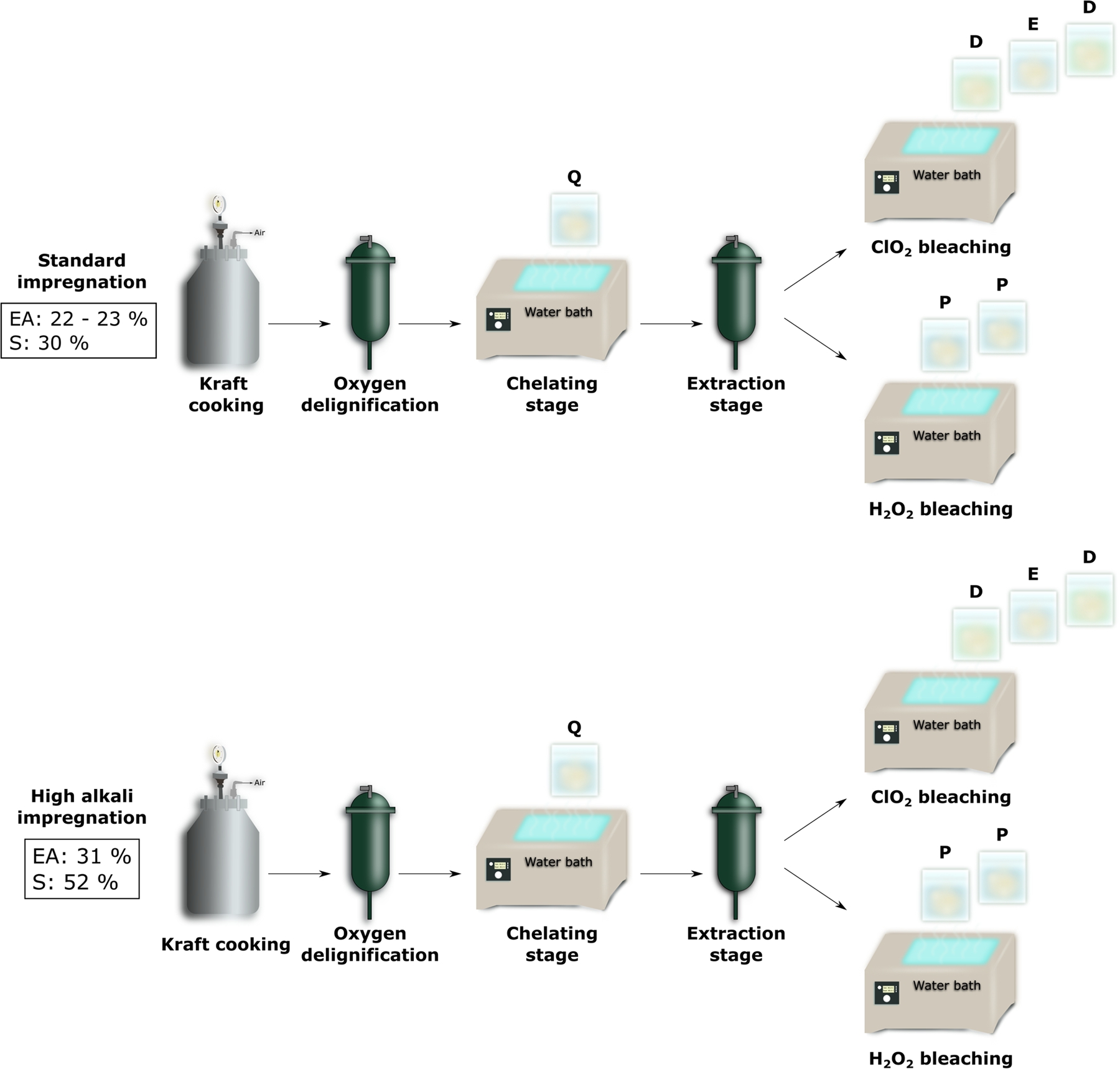 The impact of bleaching on the yield of softwood kraft pulps obtained ...