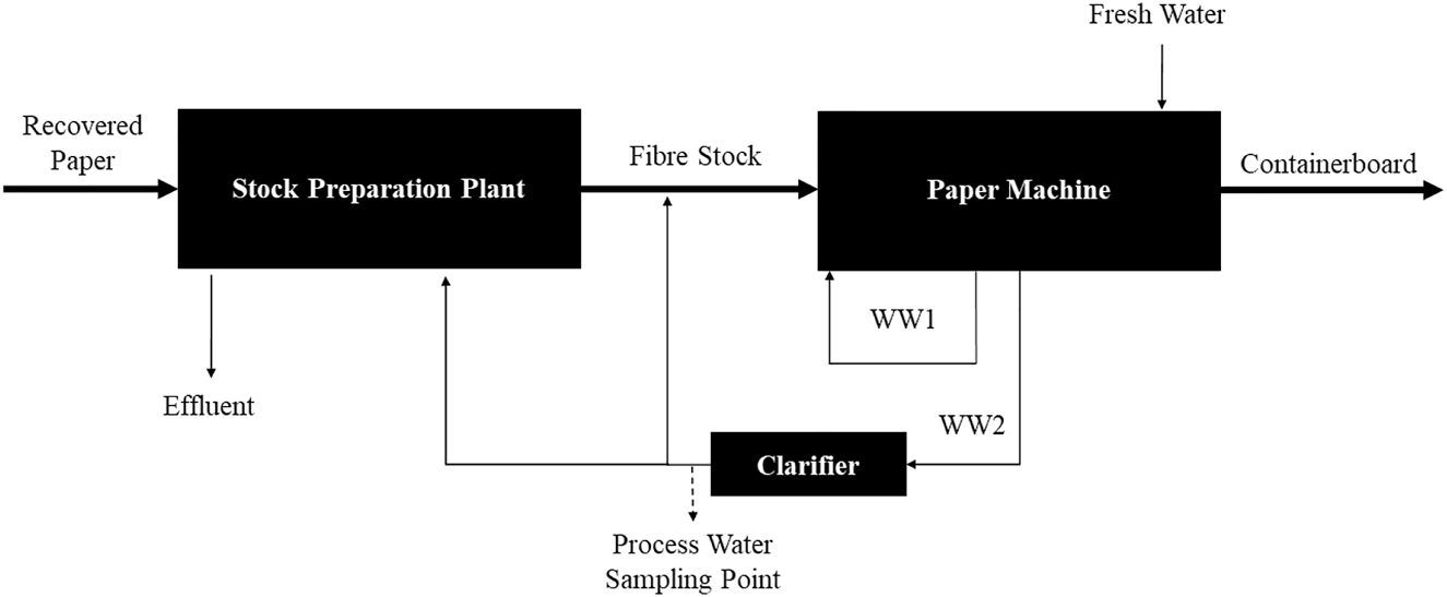CaCO3 solubility in the process water of recycled containerboard mills