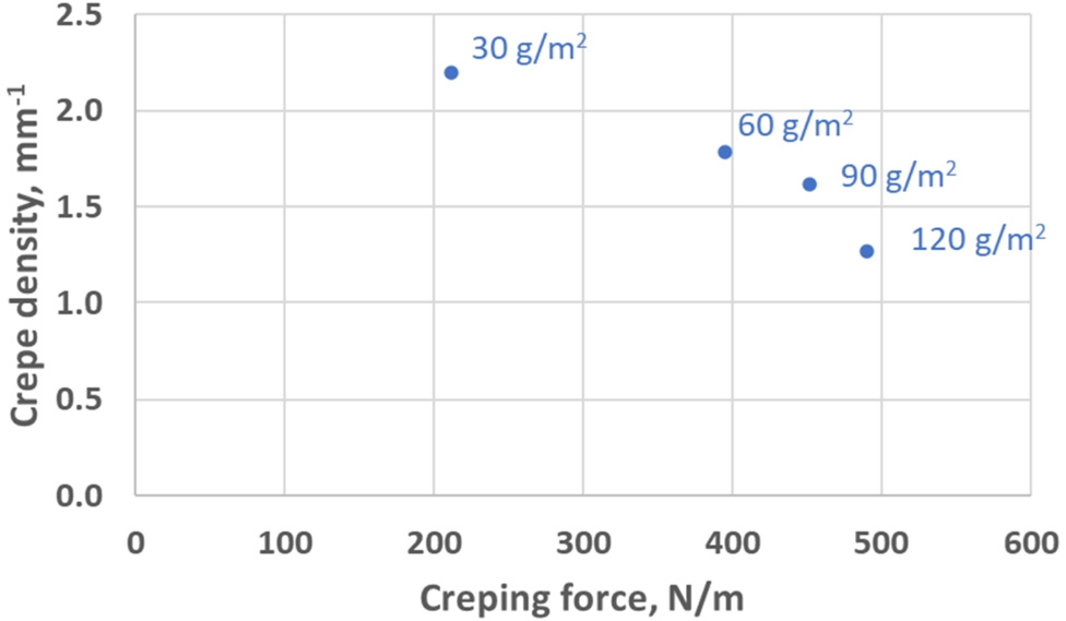 Wet creping of paperboard
