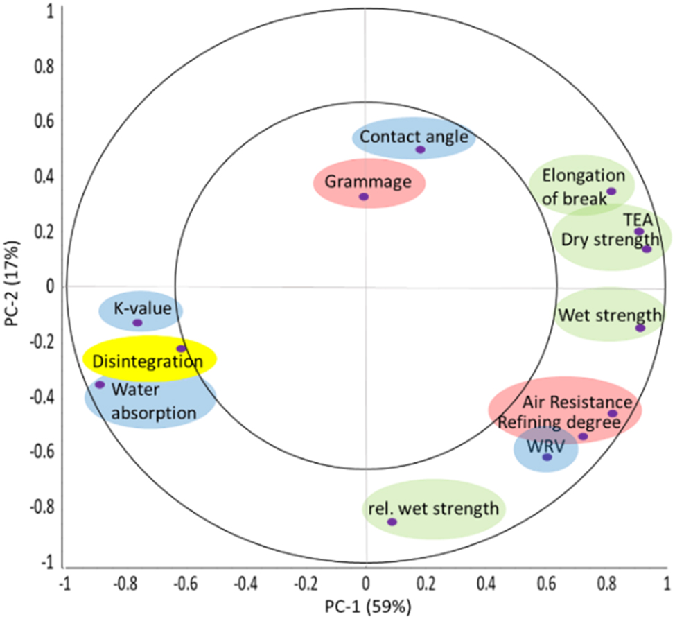 Water-dispersible paper for packaging applications – balancing material ...