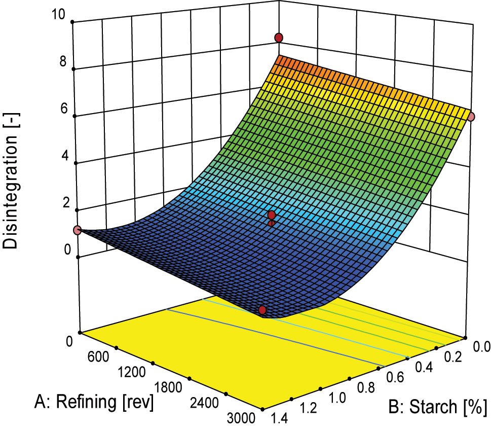 Water-dispersible paper for packaging applications – balancing material ...