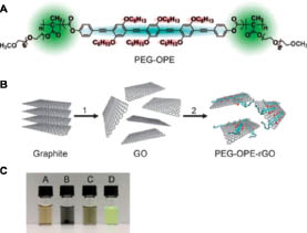 Synthesis and functionalization of graphene and application in electrochemical biosensing