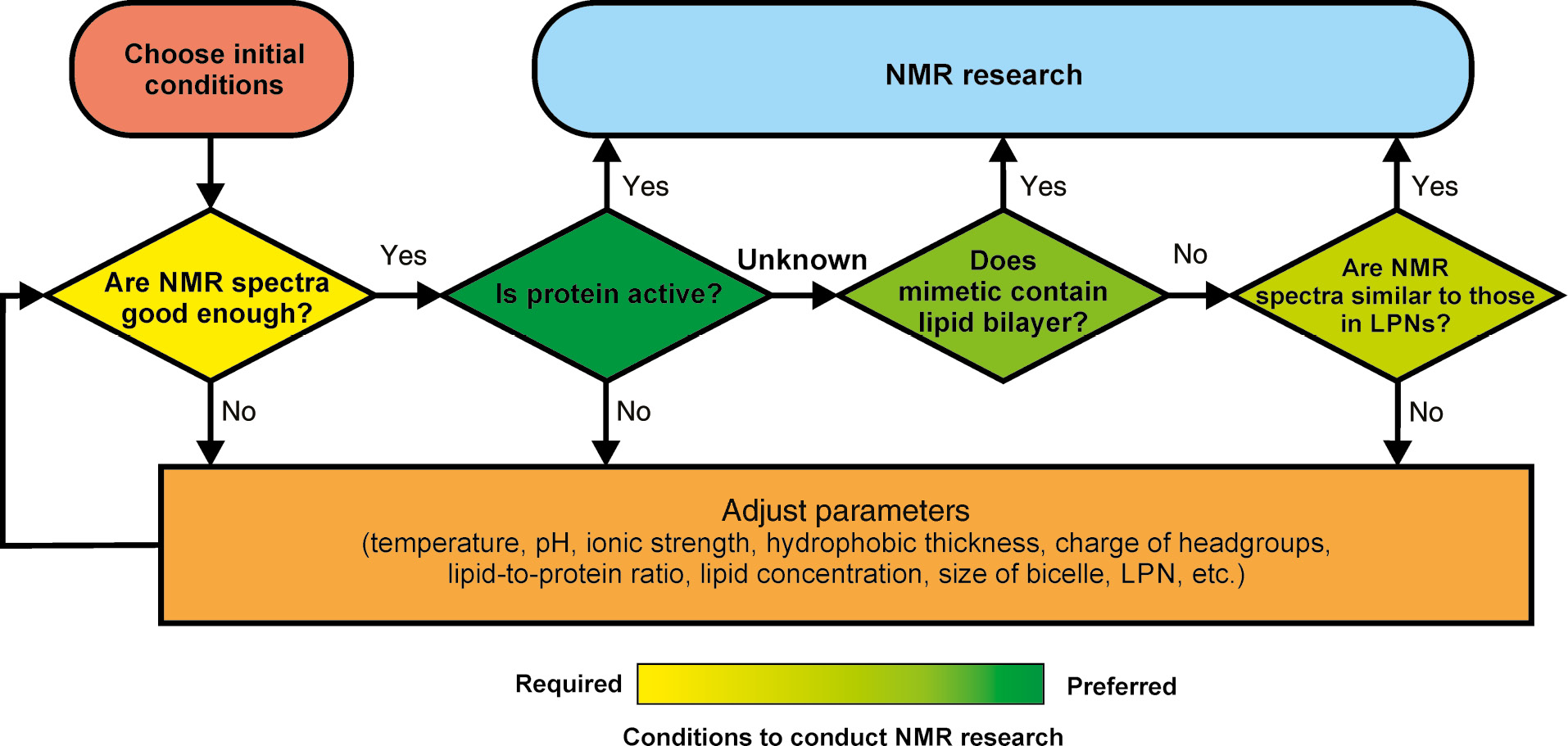 Membrane mimetics for solution NMR studies of membrane proteins