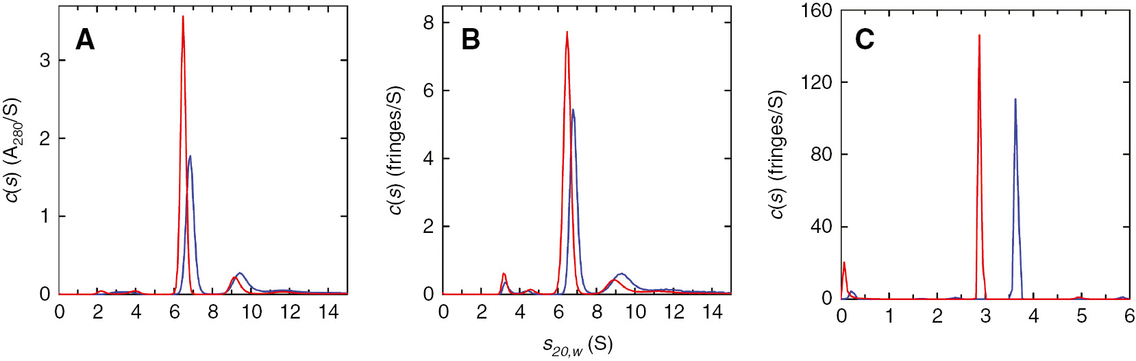 Nanodisc characterization by analytical ultracentrifugation