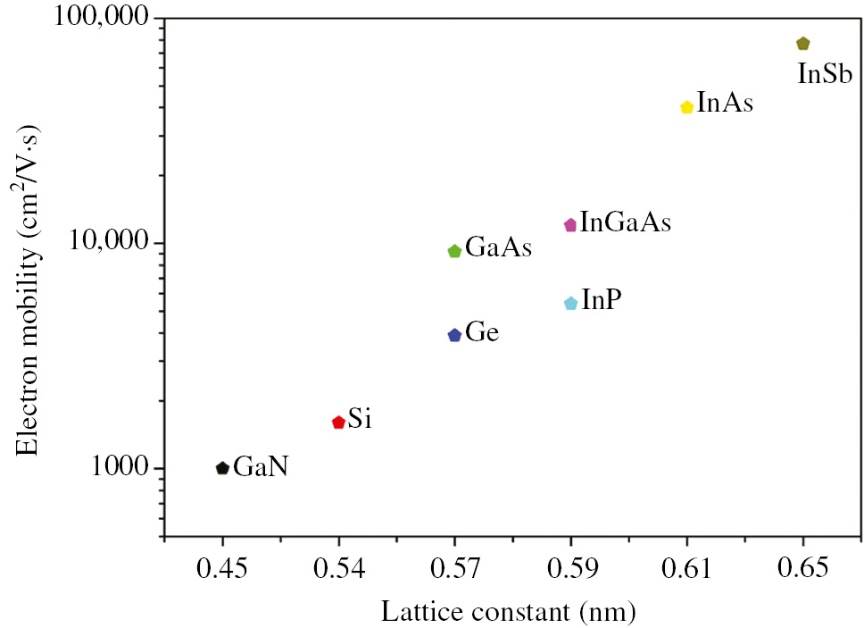 Current trends in changing the channel in MOSFETs by III–V ...