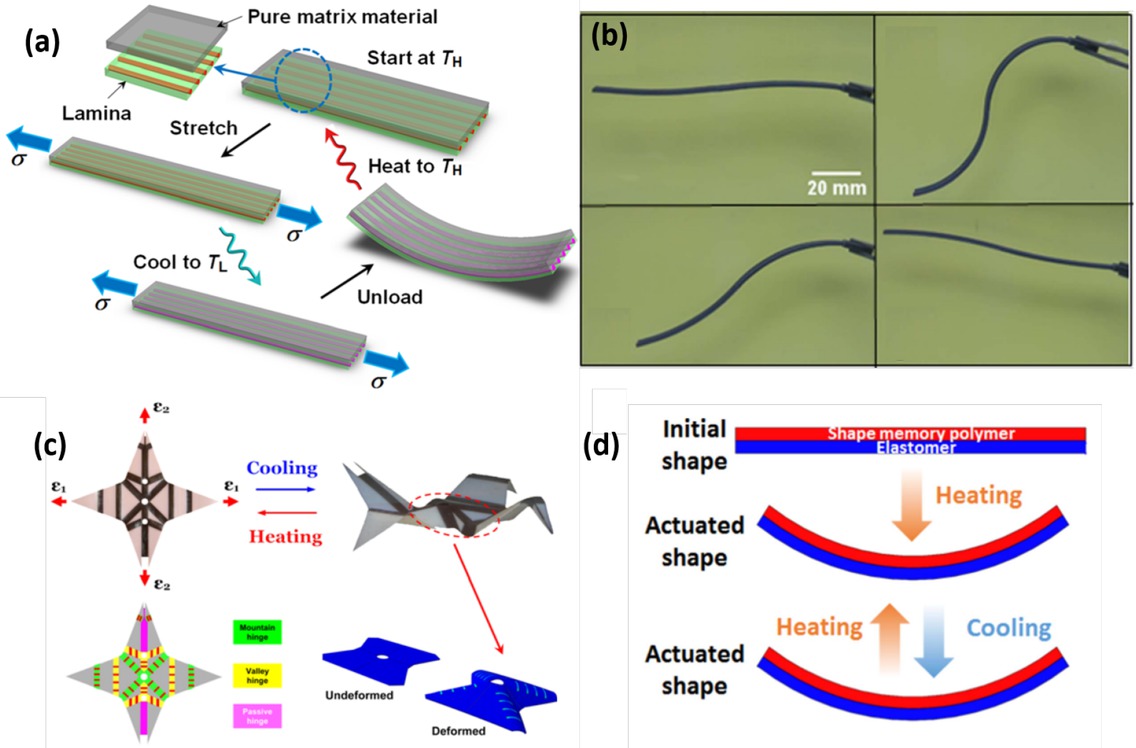 Recent progress in shape memory polymer composites: metho...