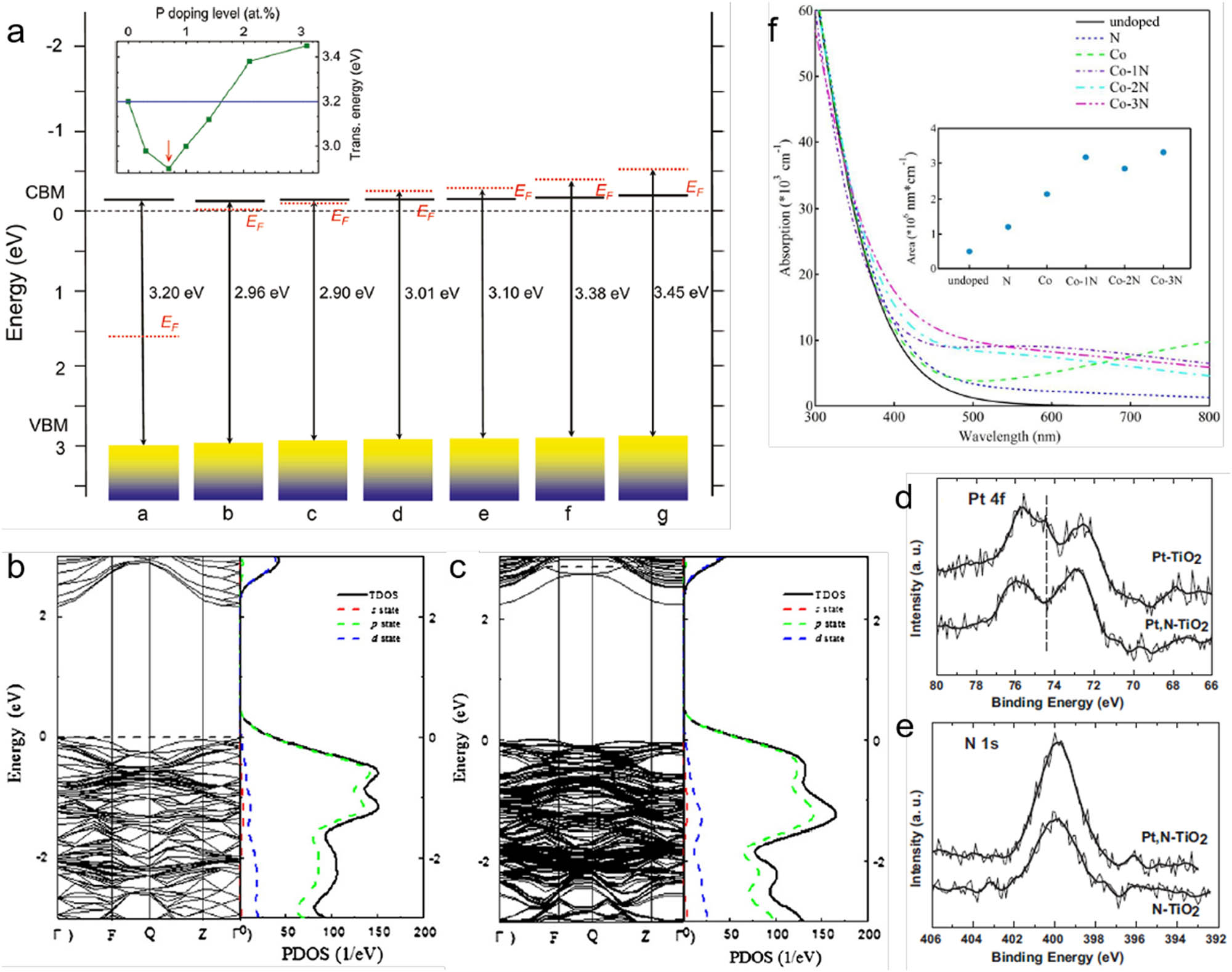 Theoretical calculation of a TiO2-based photocatalyst in the field of ...