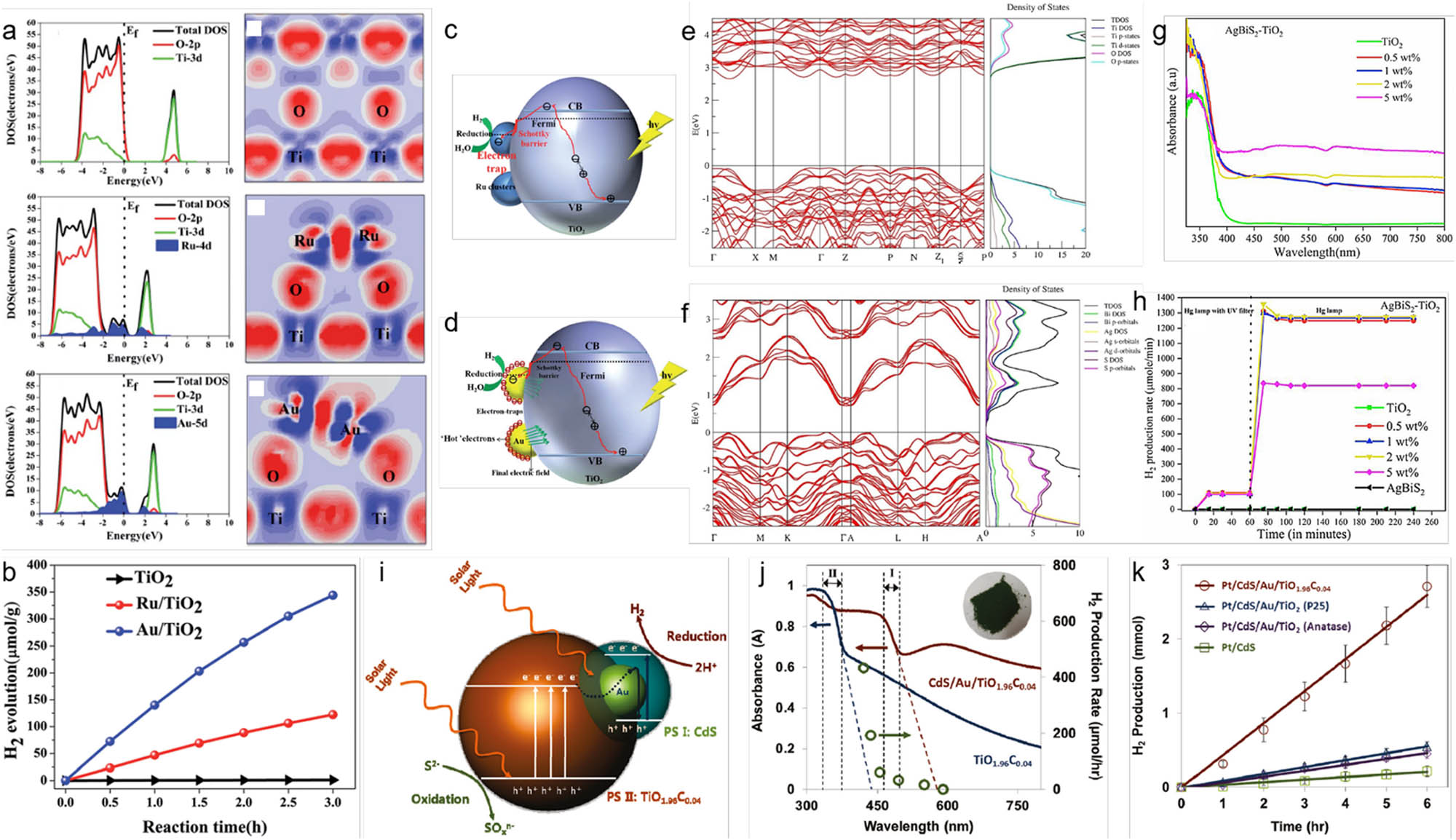 Theoretical calculation of a TiO2-based photocatalyst in the field of ...