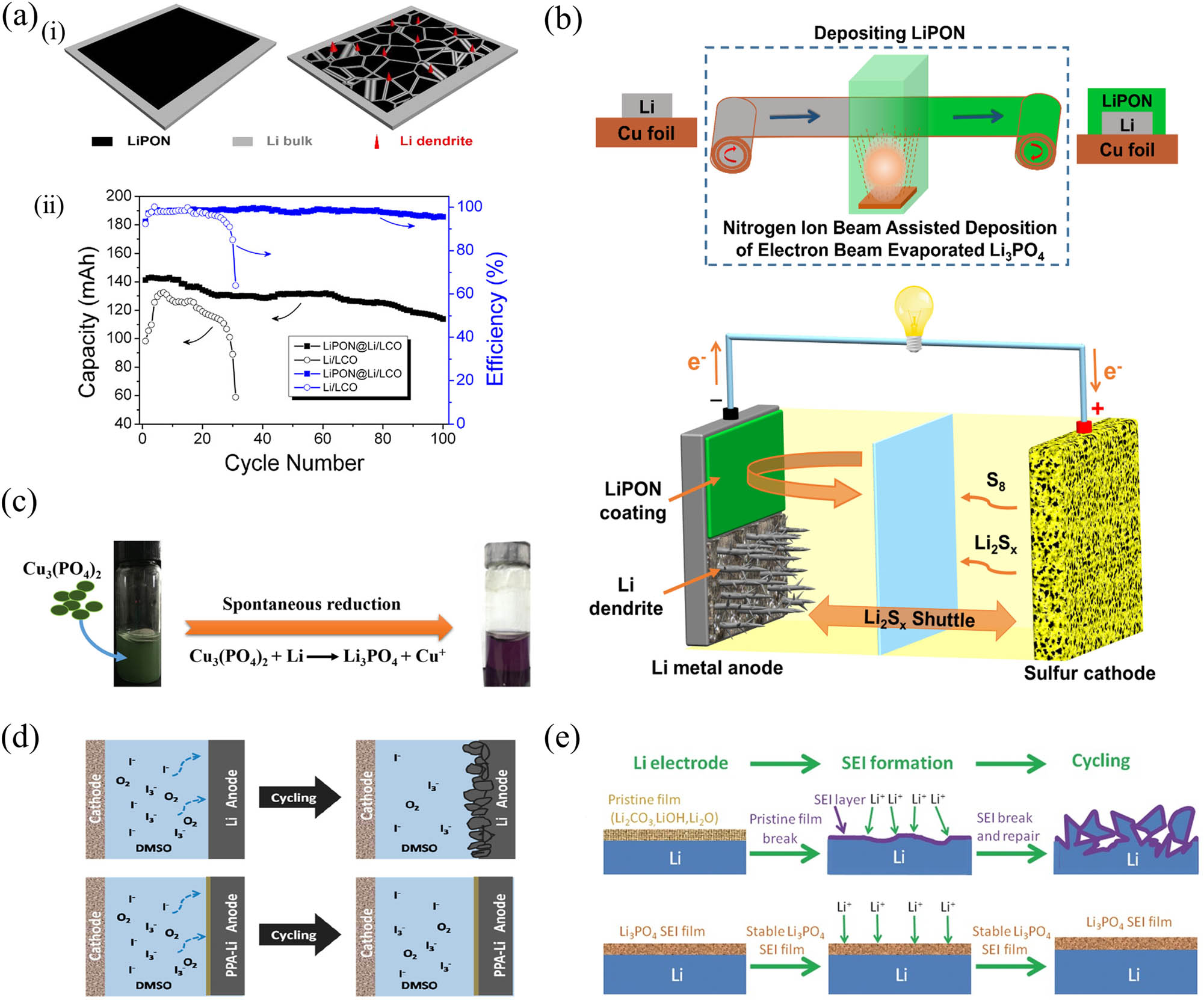 A review for modified Li composite anode: Principle, preparation and ...