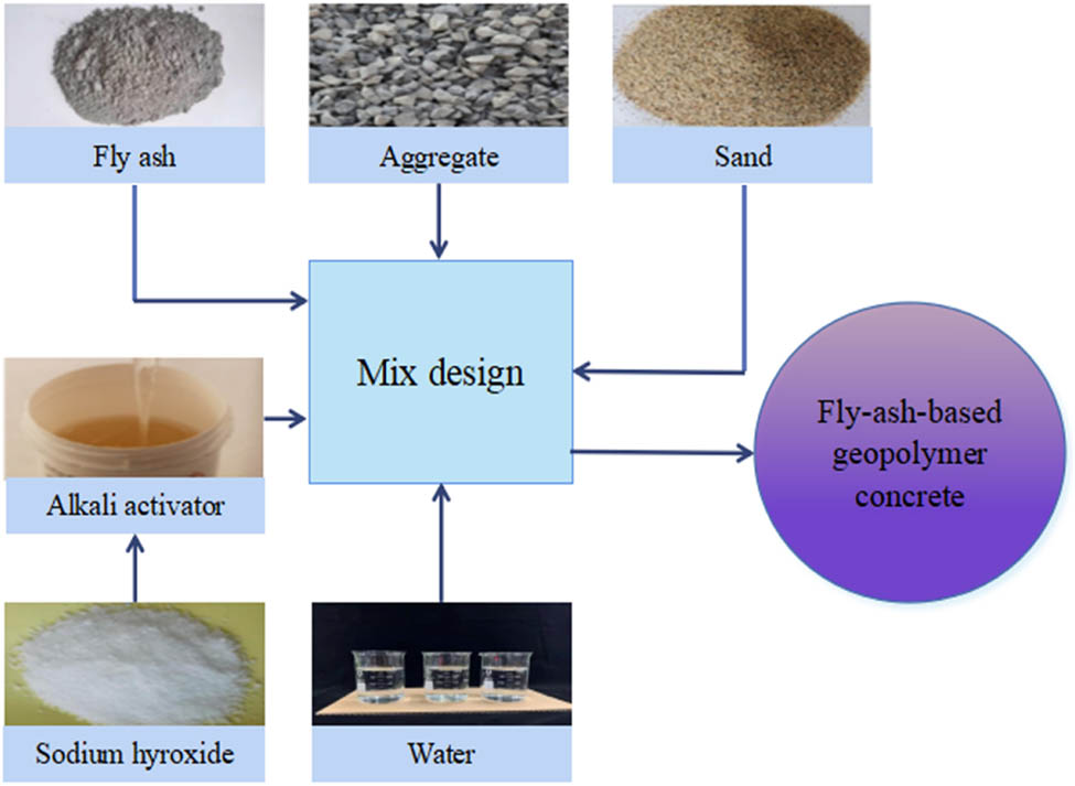Comprehensive review of the properties of fly ash-based geopolymer with ...