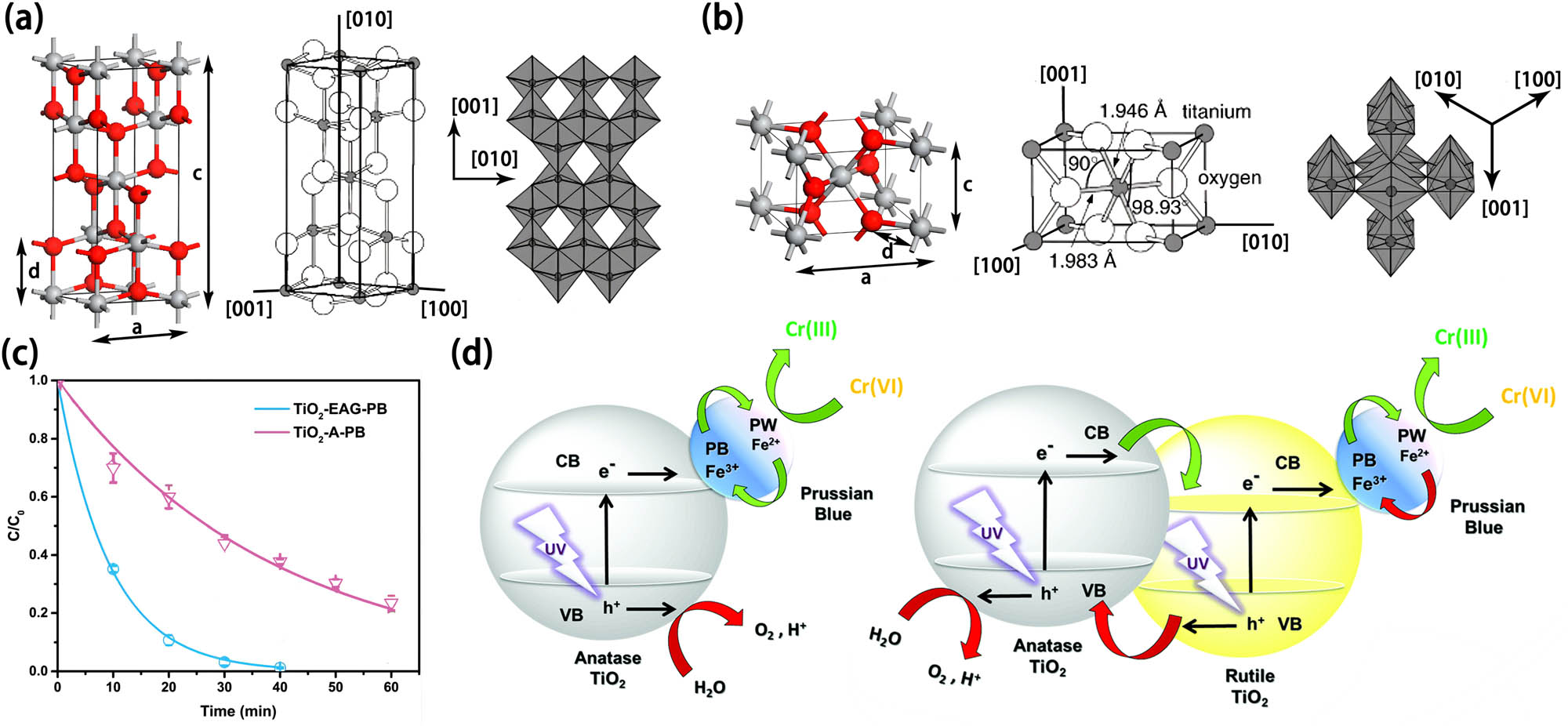 TiO2 aerogel composite high-efficiency photocatalysts for environmental ...