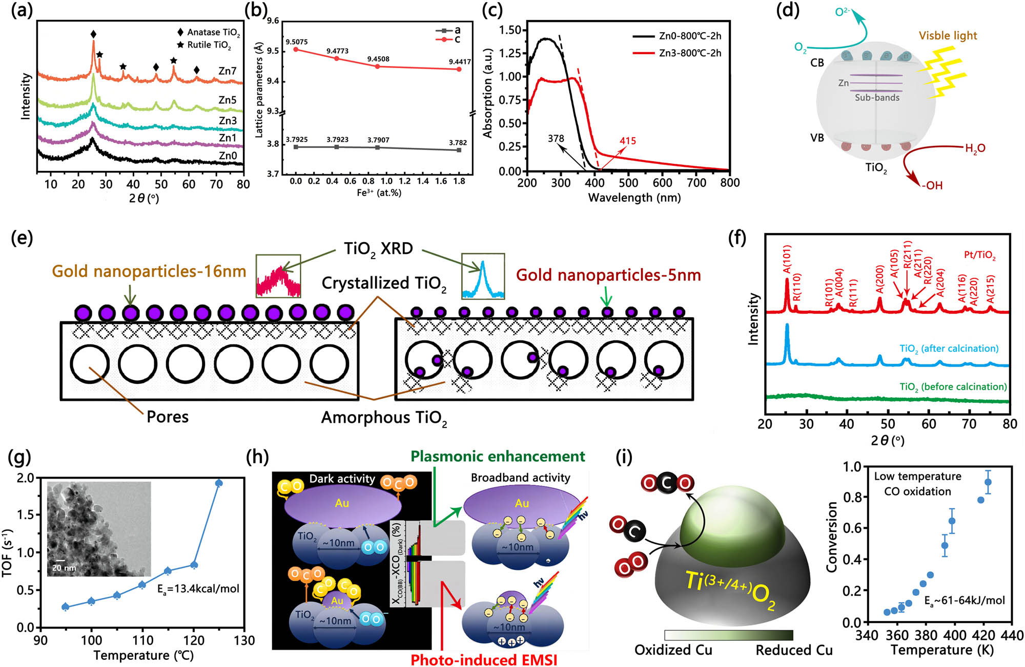 TiO2 aerogel composite high-efficiency photocatalysts for environmental ...