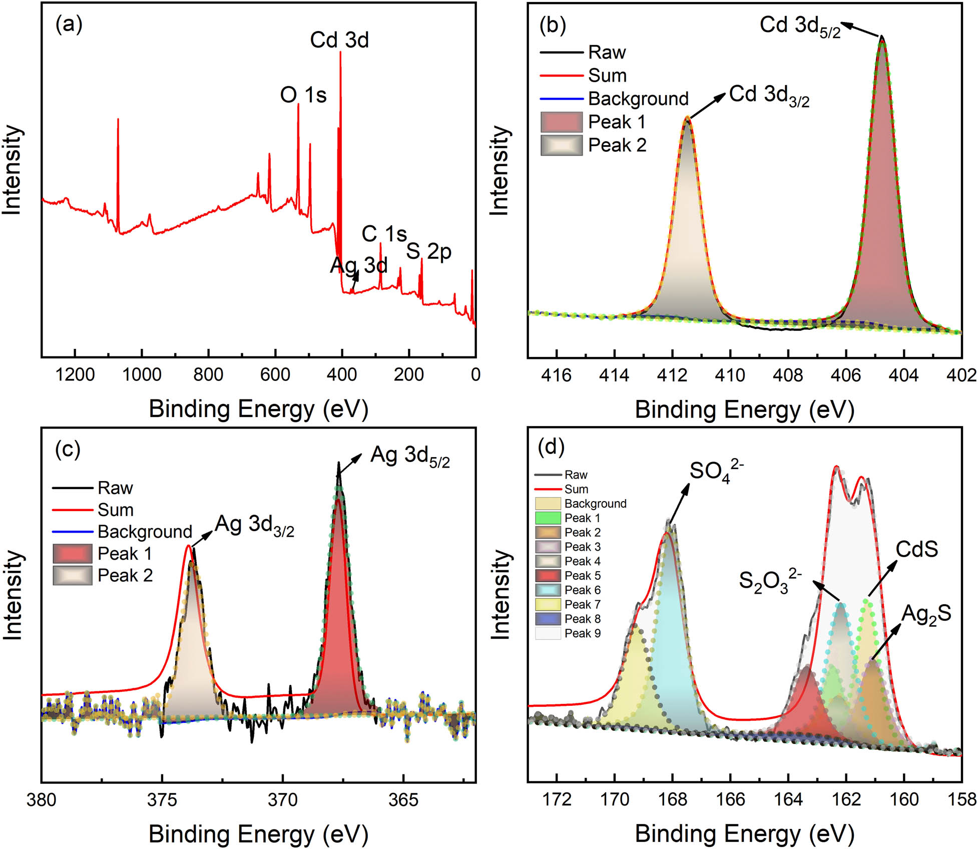 Preparation of CdS–Ag2S nanocomposites by ultrasound-assisted UV ...