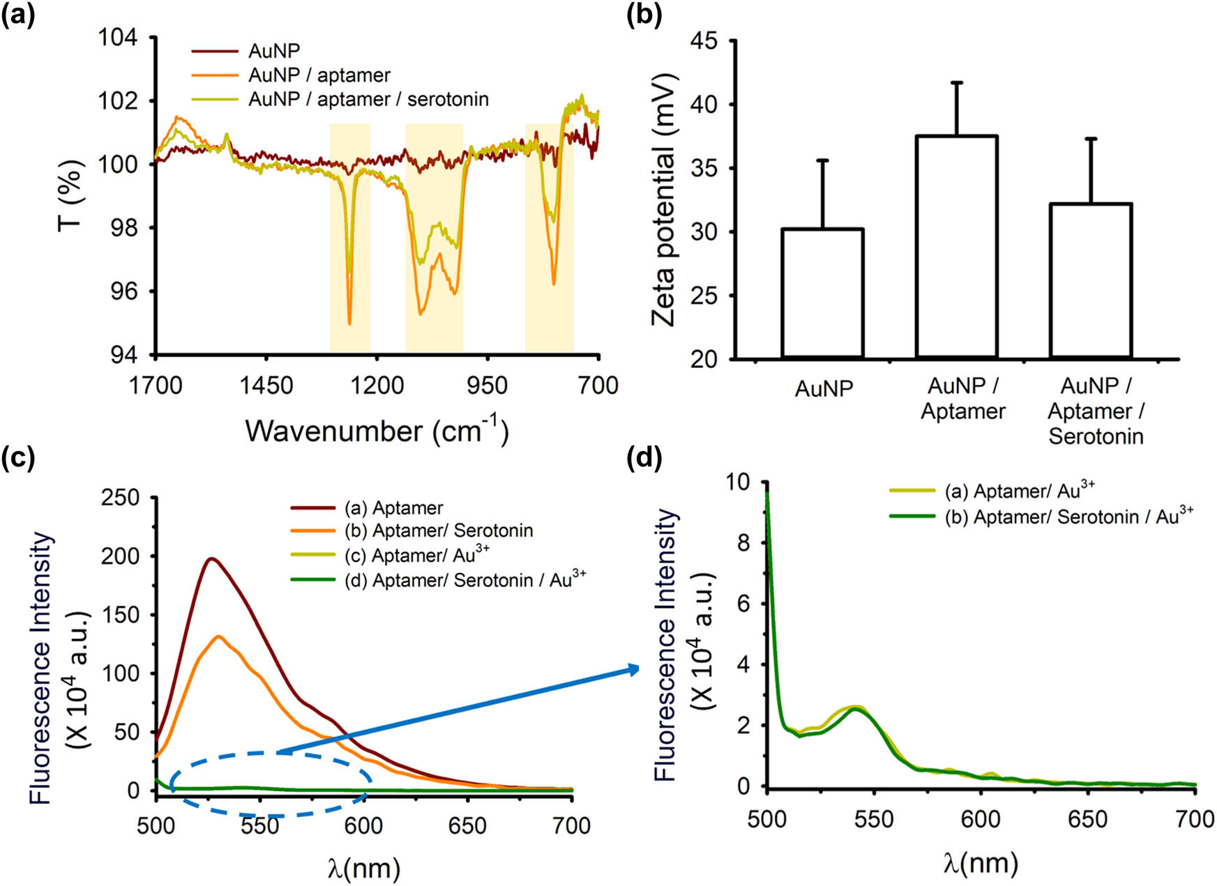 Aptamer-based detection of serotonin based on the rapid in situ ...