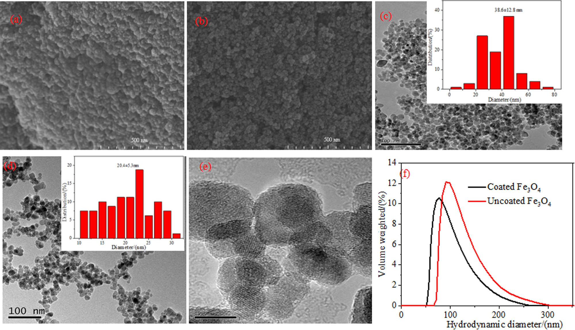 Preparation of water-based dextran-coated Fe3O4 magnetic fluid for magnetic hyperthermia