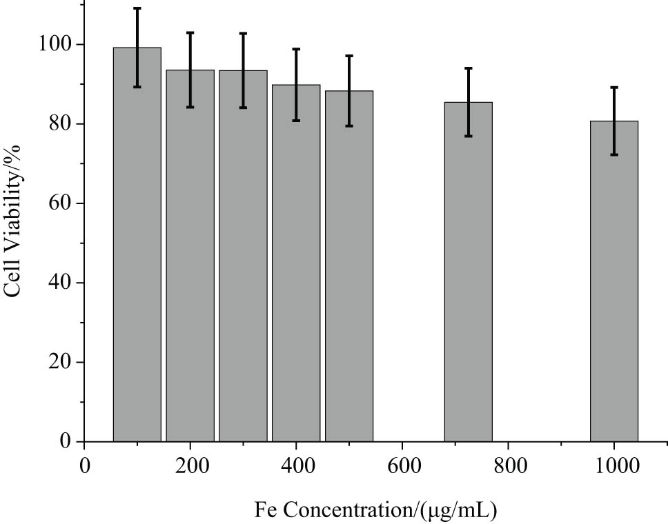Preparation of water-based dextran-coated Fe3O4 magnetic fluid for magnetic hyperthermia