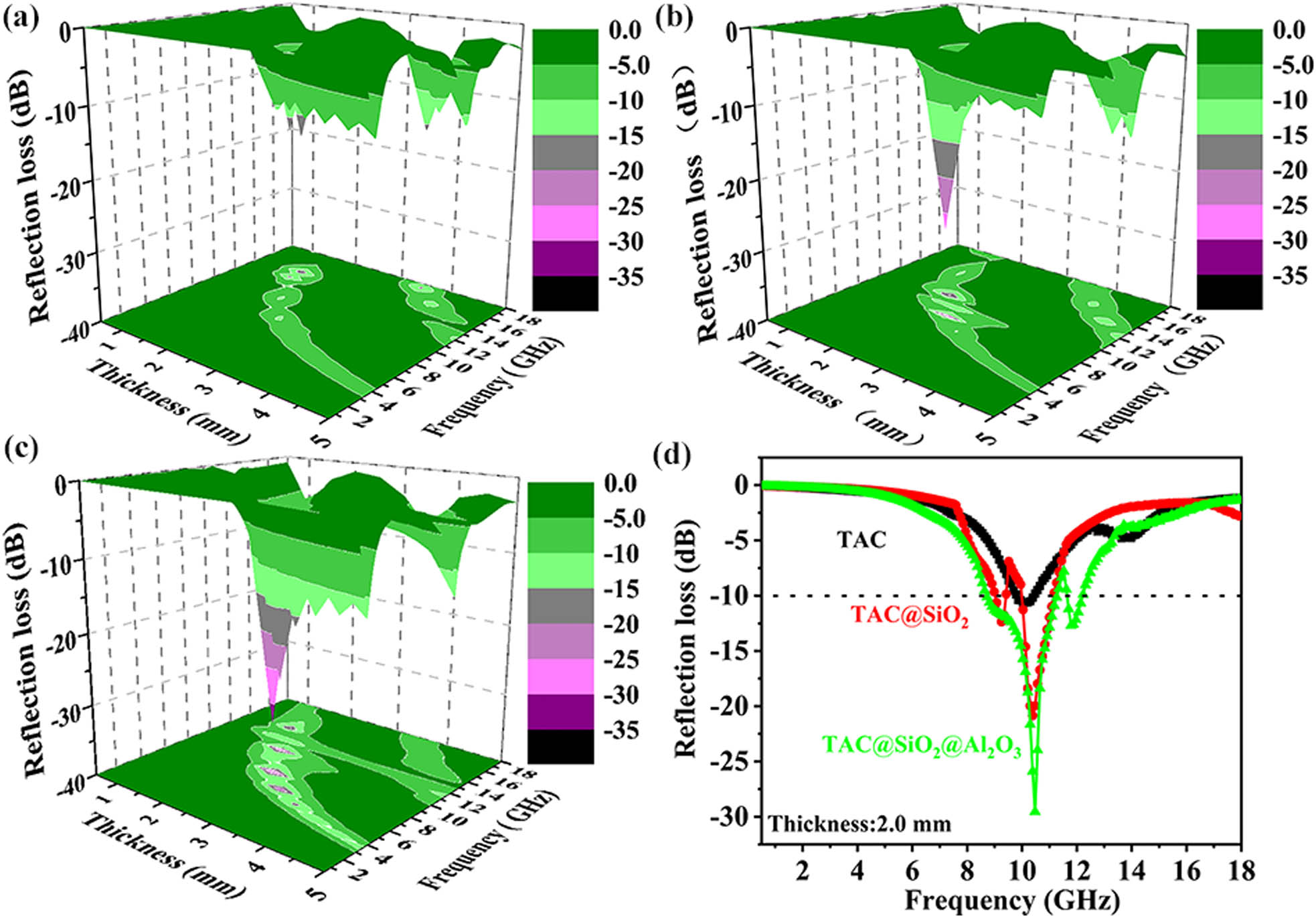 Multi-core/shell SiO2@Al2O3 nanostructures deposited on Ti3AlC2 to enhance high-temperature ...