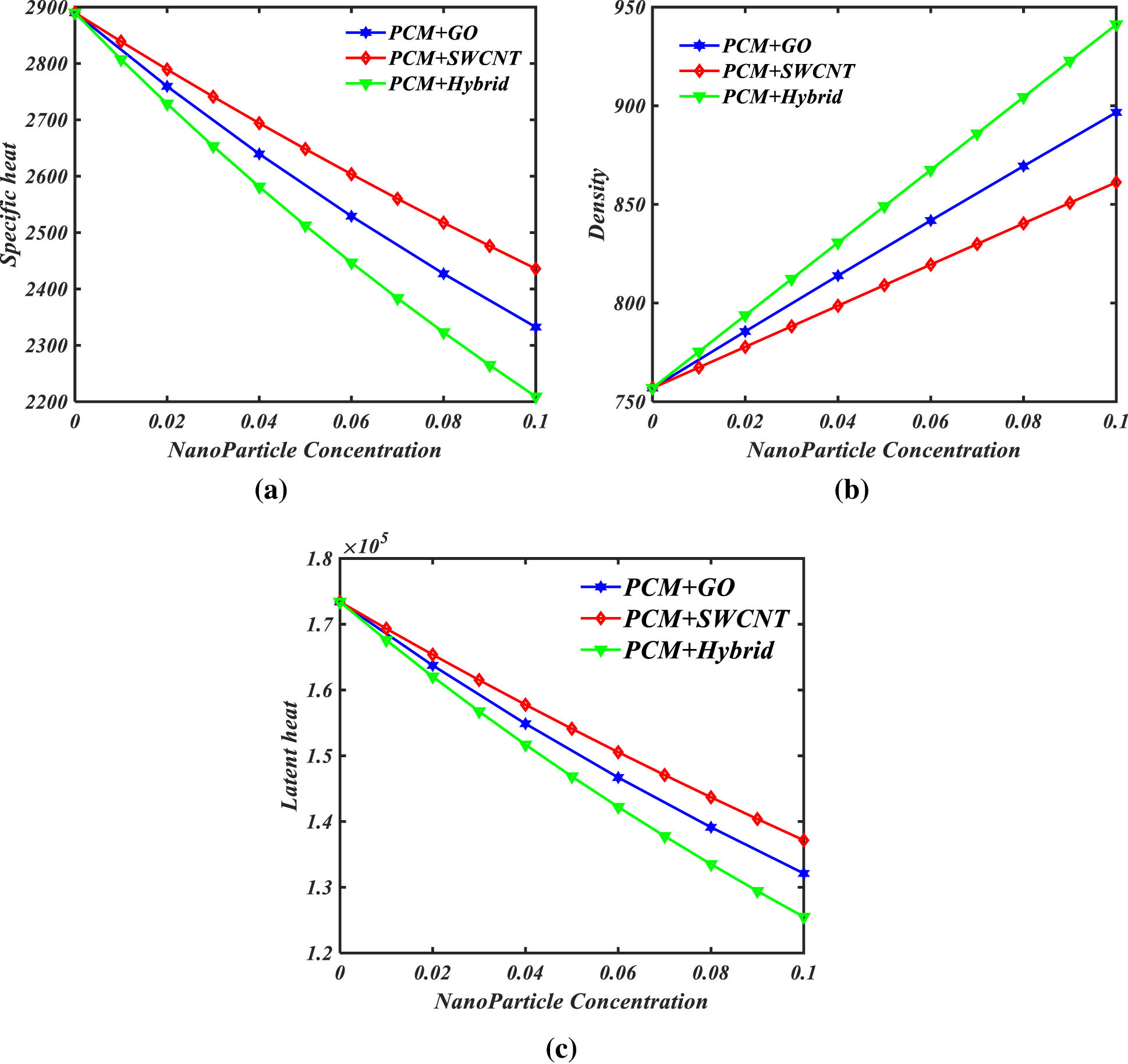 Enhancing the performance of thermal energy storage by adding nano ...