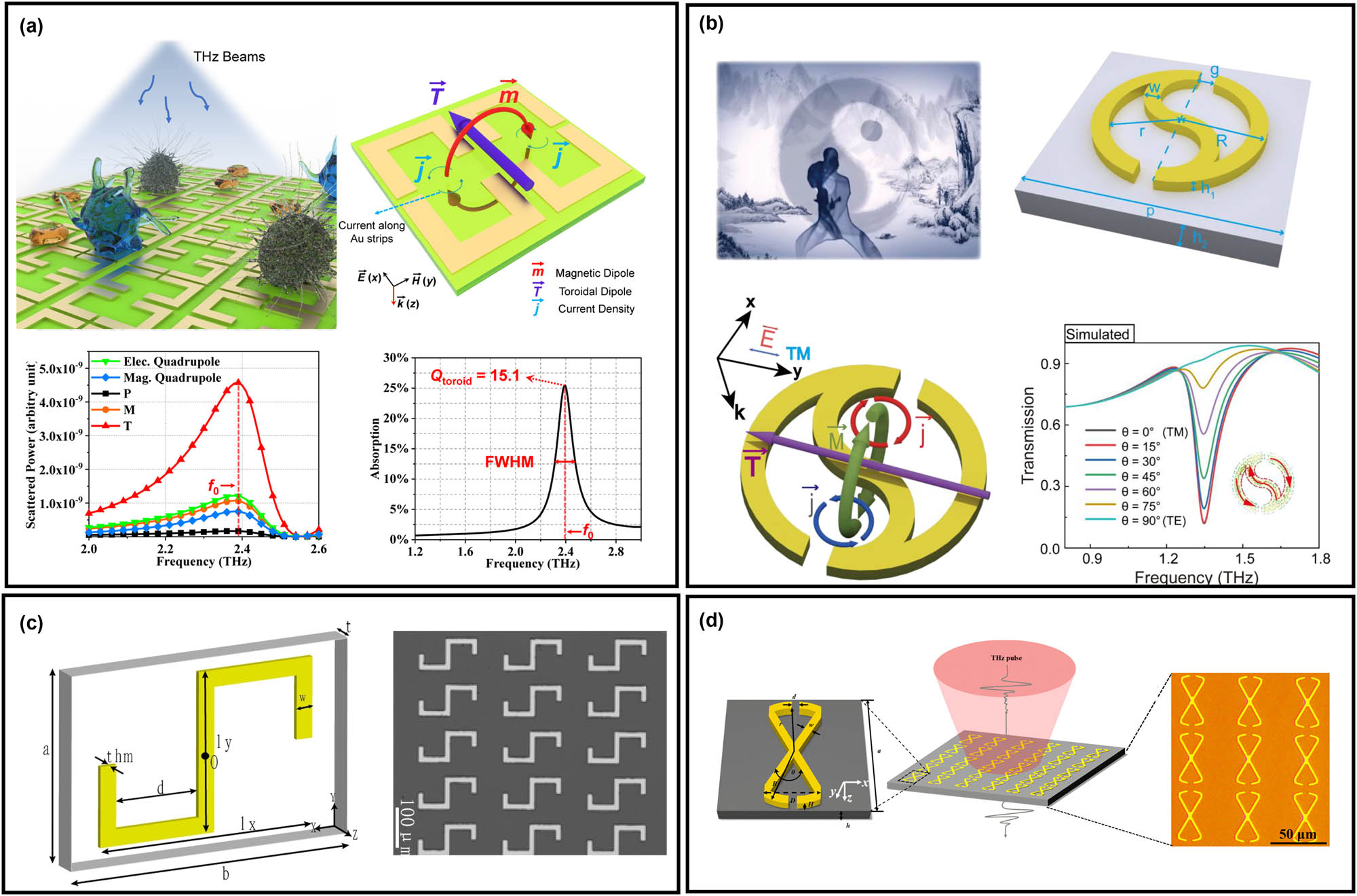 Developments of terahertz metasurface biosensors: A literature review
