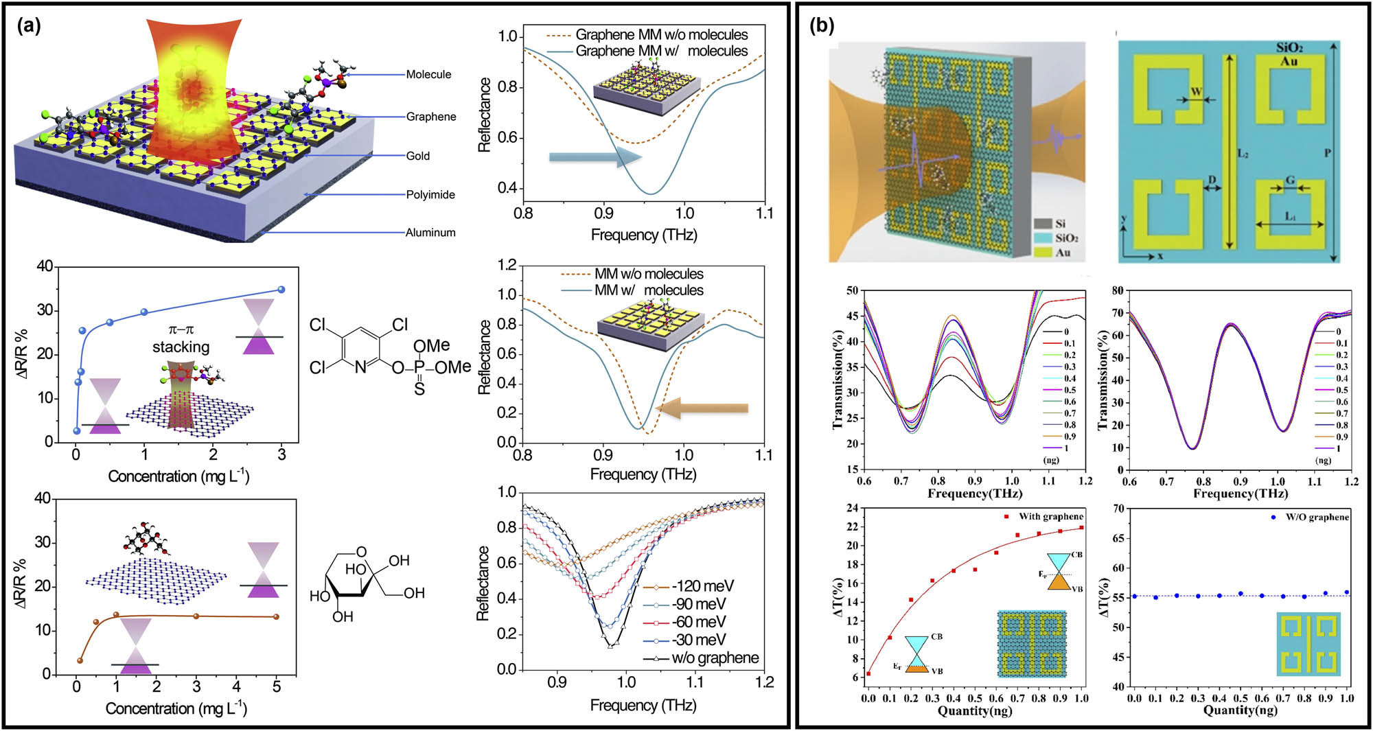 Developments of terahertz metasurface biosensors: A literature review