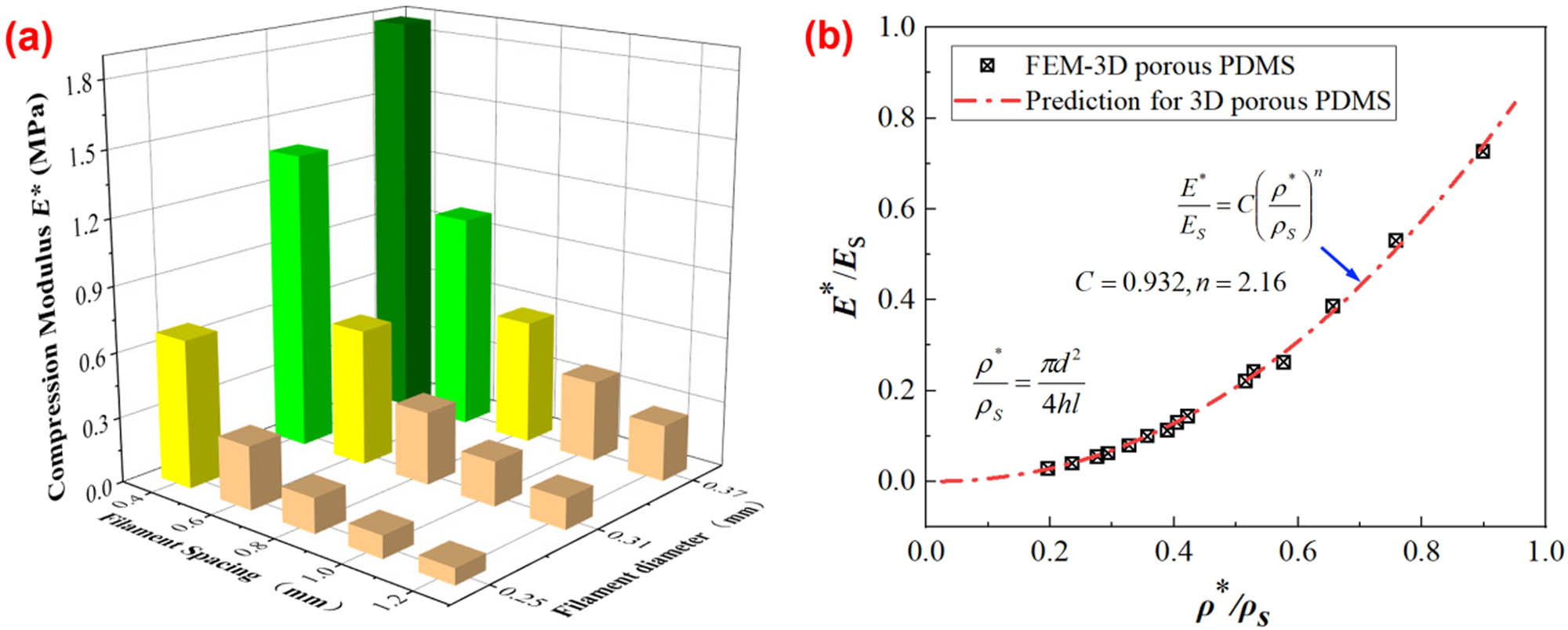 Structure–mechanical property relationships of 3D-printed porous ...