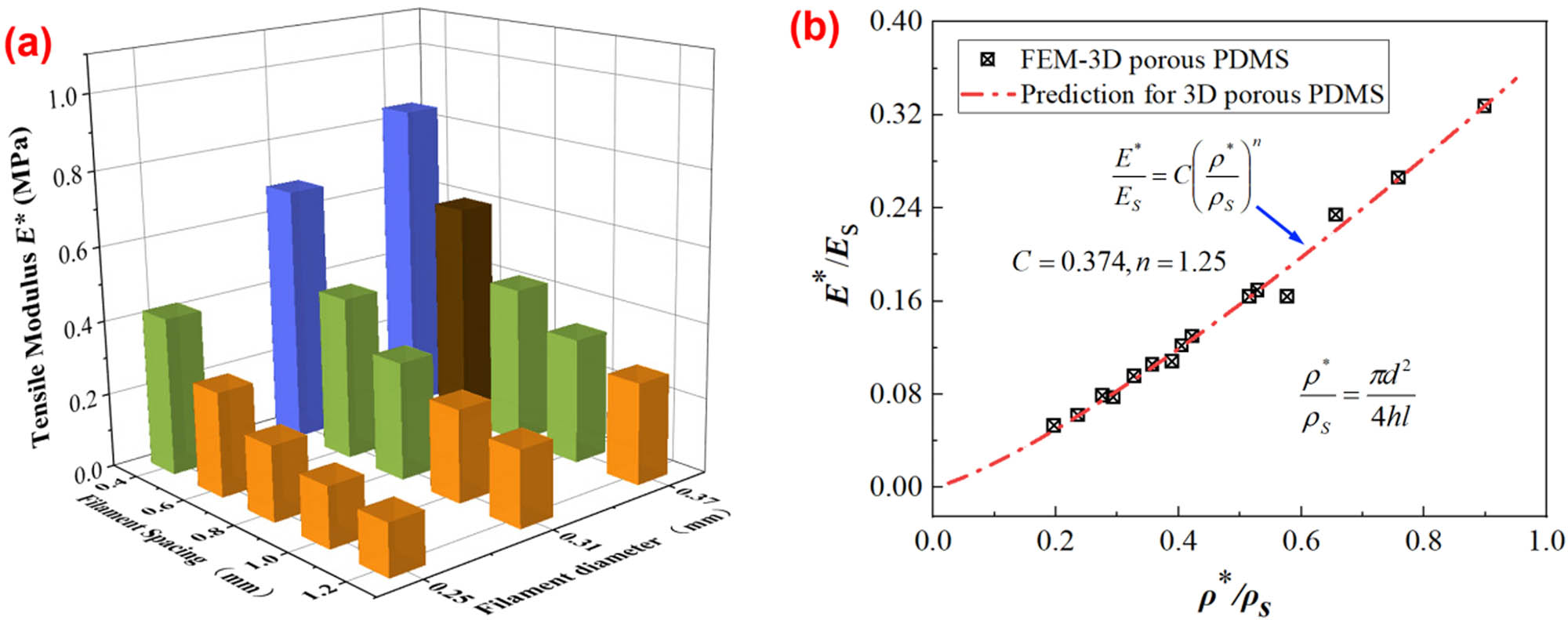 Structure–mechanical property relationships of 3D-printed porous ...