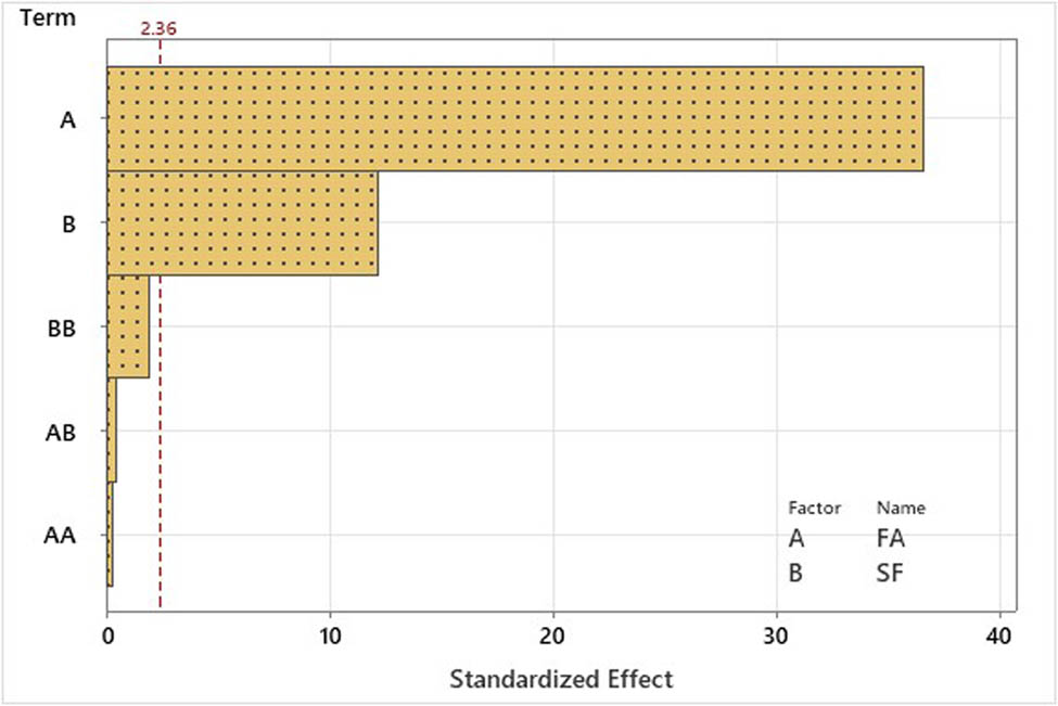 Low alkaline vegetation concrete with silica fume and nano-fly ash ...