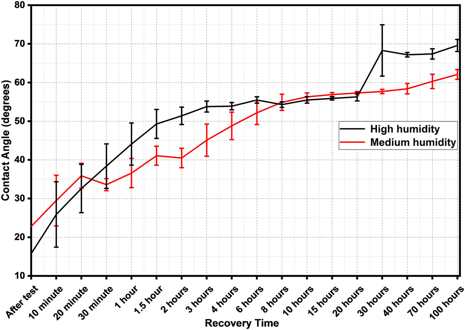 Aging assessment of silicone rubber materials under corona discharge ...